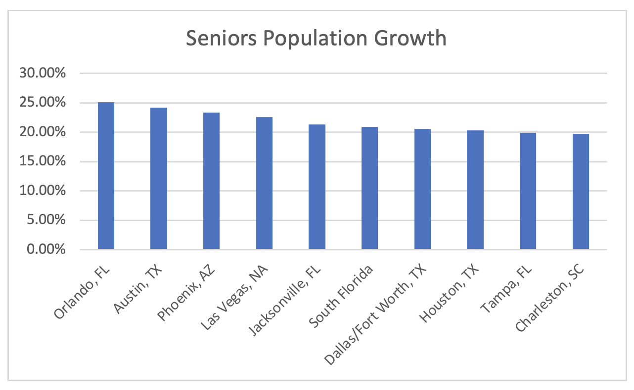 Aging Population Drives Demand for Seniors Housing